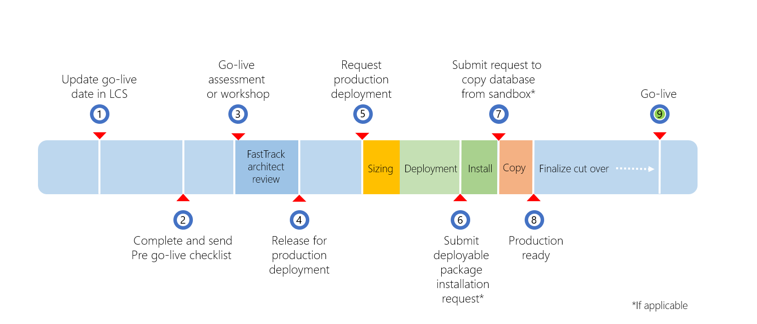 Prepare to go live | Dynamics 365 F&O - DynamicsPact - DynamicsPact Prepare to go live | Dynamics 365 F&O - DynamicsPact - DynamicsPact